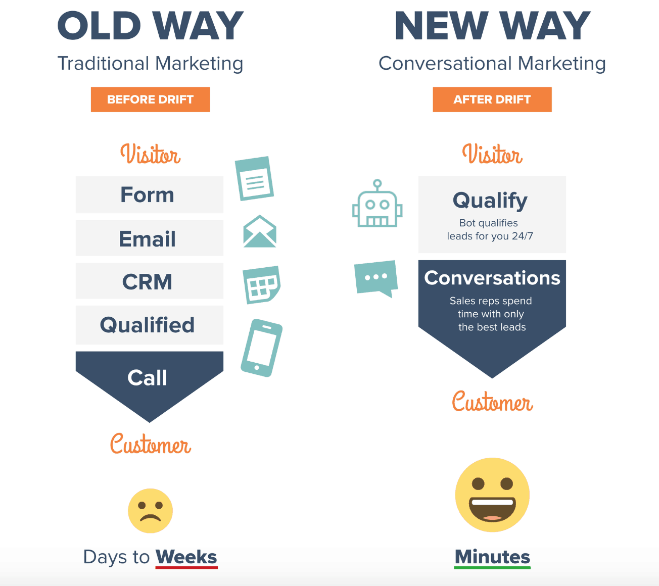 Conversational Marketing: What Is It And How To Utilize It? By Scaleo