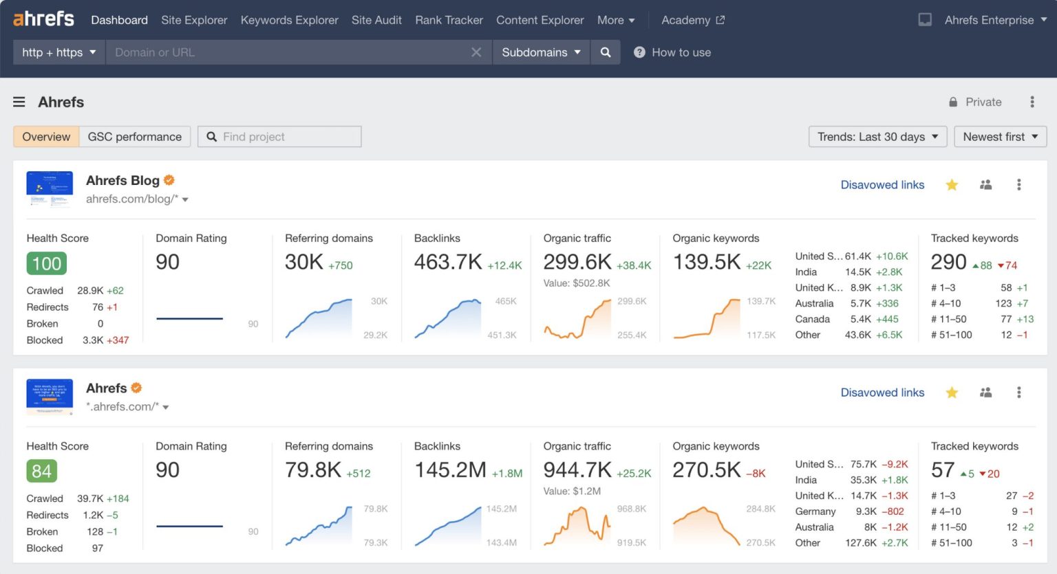 15 Best Marketing Dashboard Examples For Performance Visualization By ...