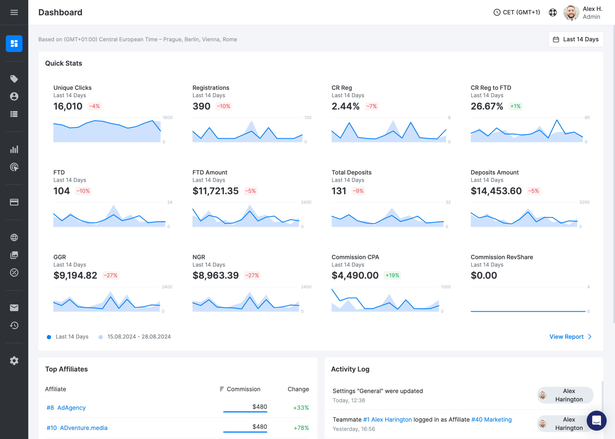 15 Best Marketing Dashboard Examples For Performance Visualization By ...