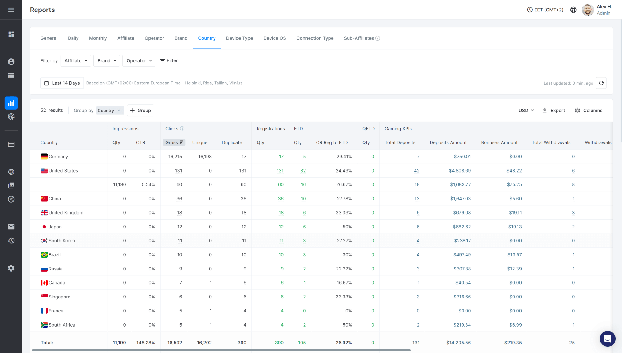 How To Use Advanced Filters To Segment Player Data For IGaming Campaigns? By Scaleo
