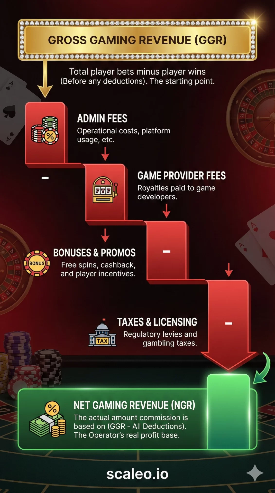How To Analyze & Improve GGR And NGR + Top Casino KPIs Explained By Scaleo