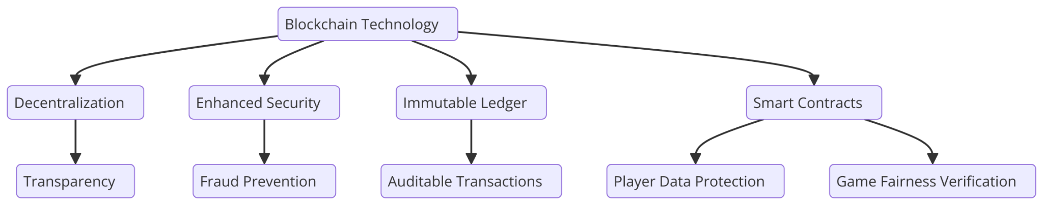 The Comprehensive Guide To Emerging Technologies In IGaming Affiliate ...