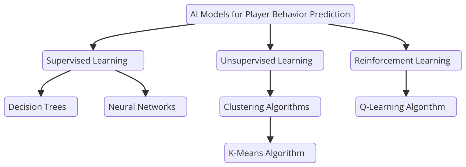 Predictive Analytics In Online Casino: Using AI To Forecast High-Value ...