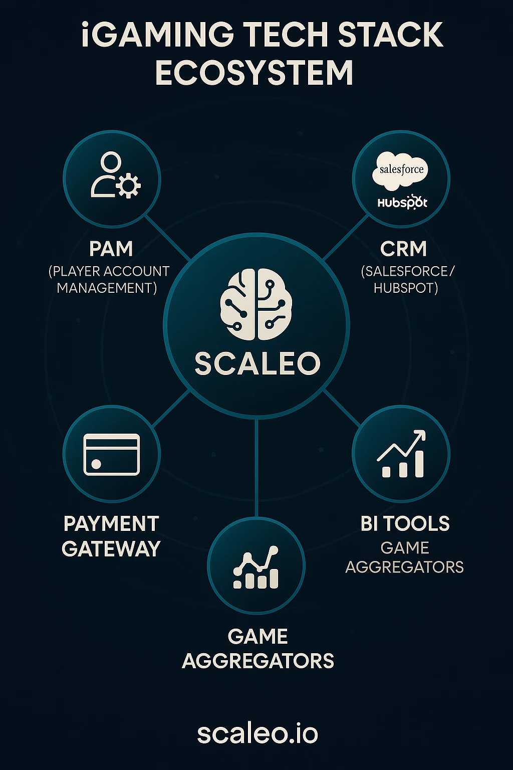 Casino API Integration: A Thorough Guide Before Getting Started By Scaleo